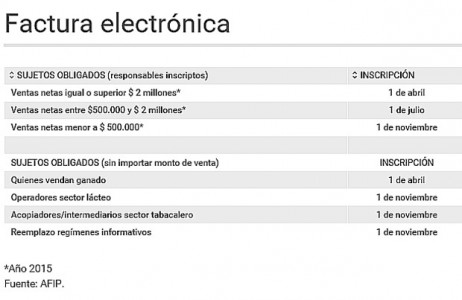 Quiénes y cuándo deberán adaptarse a la factura electrónica de AFIP ...